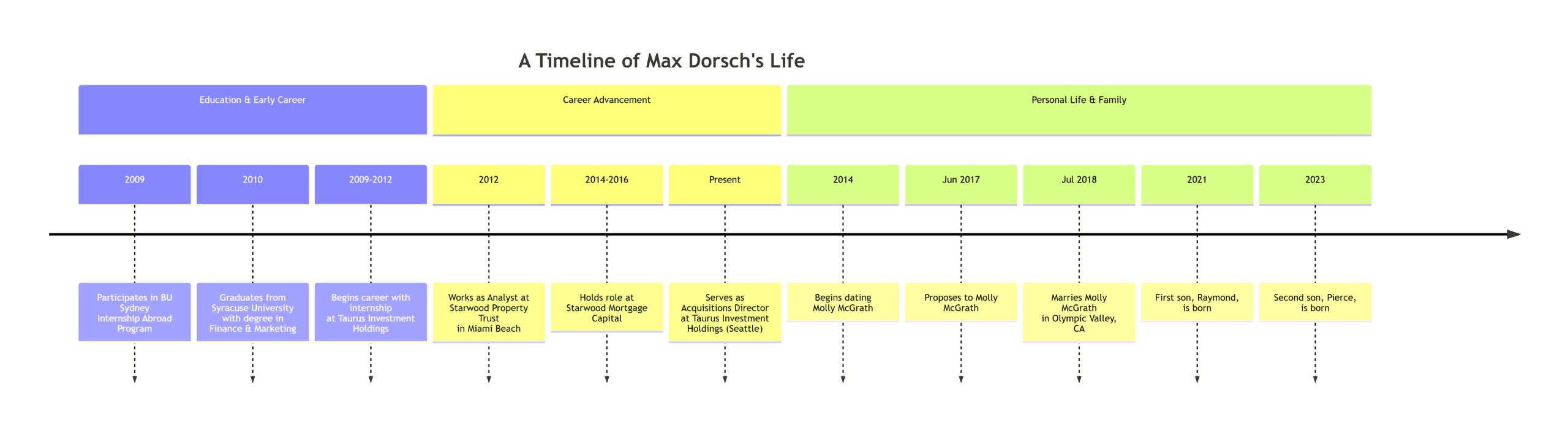 Max Dorsch: Net Worth, Age, Career with Taurus, Life